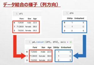 【python初学者向け】Pandas DataFrameでデータを結合する方法（concat関数）を徹底図解